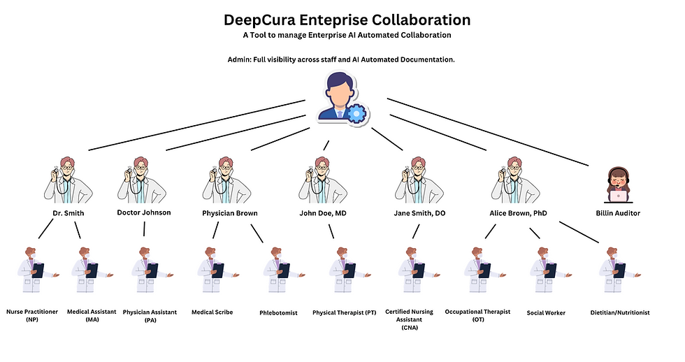 DeepCura AI: Industry Leading AI Medical Scribe